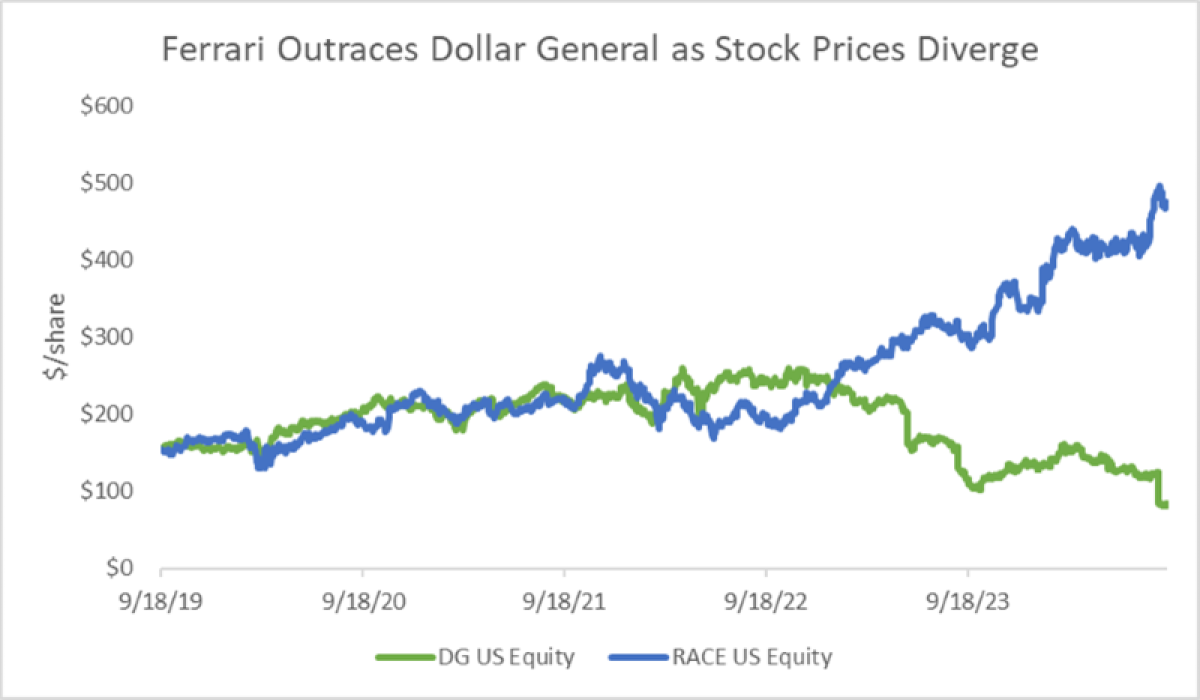 Dollar general stock price today store